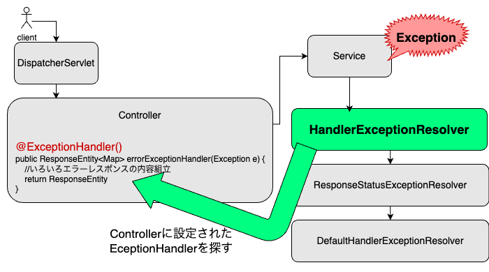 Spring Bootでのエラーレスポンの制御 - moopm